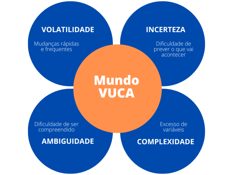 Mundo VUCA: características e impacto na organização - Gestionando